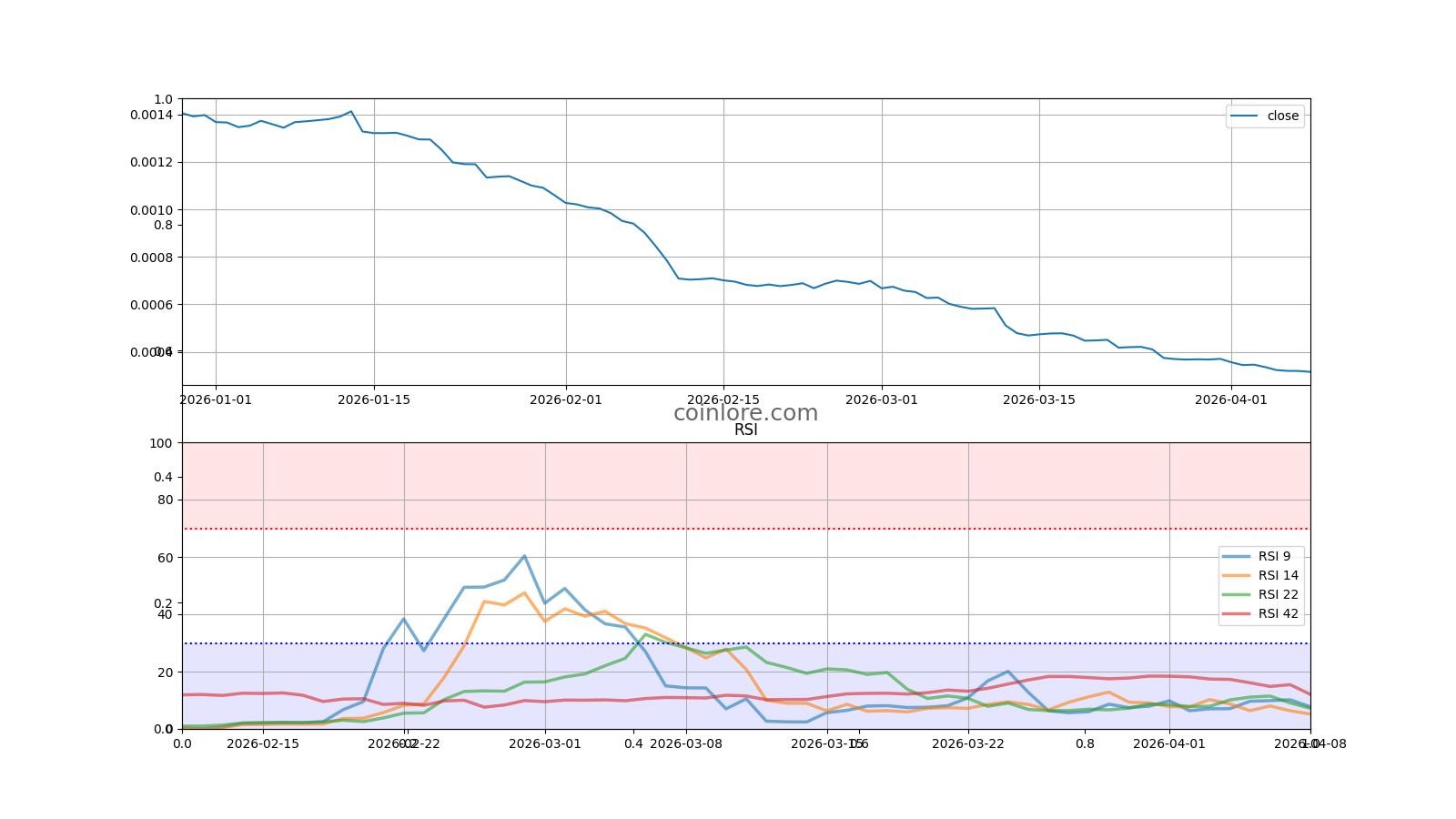Sweatcoin - Sweat Economy RSI indicator