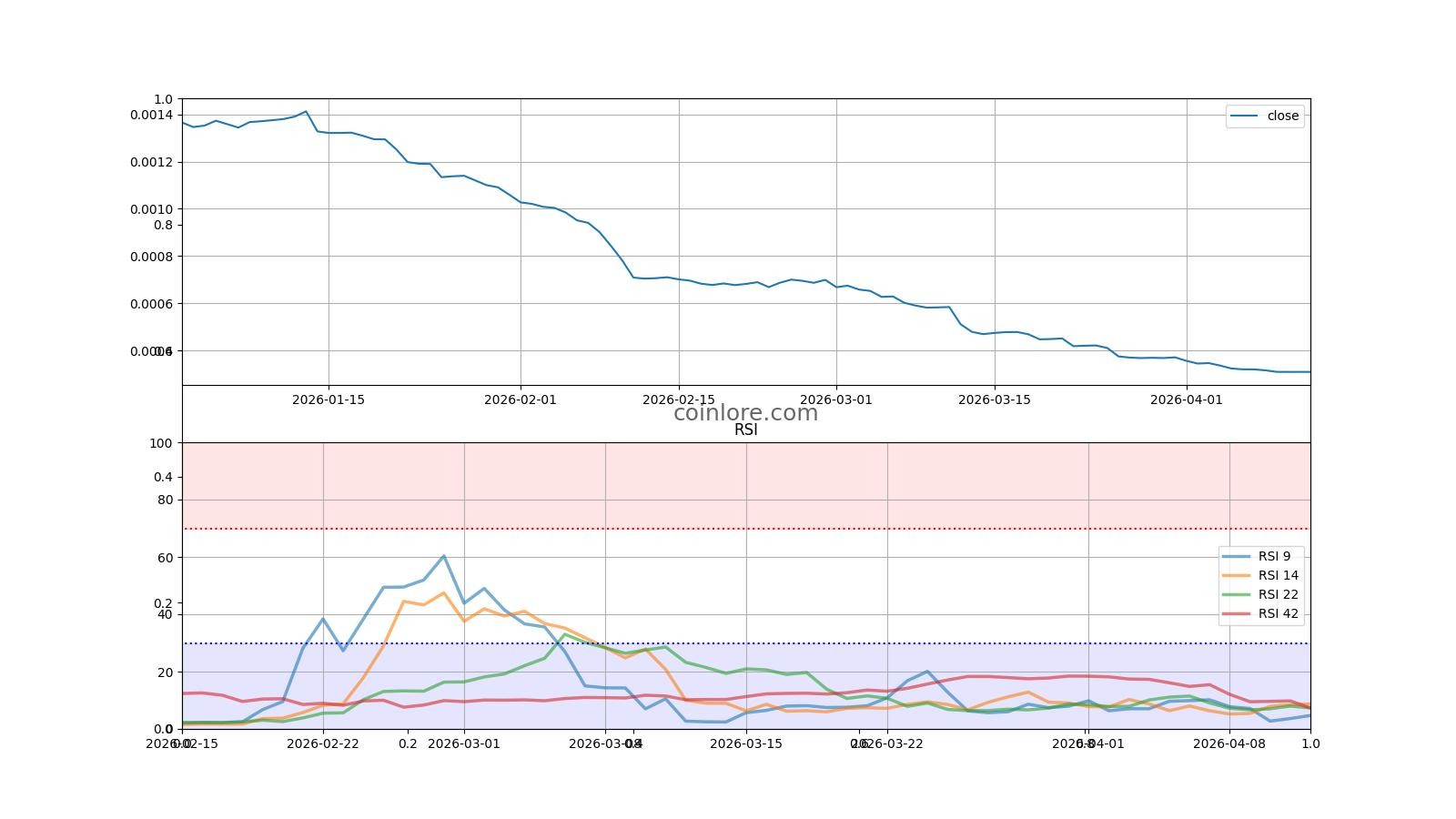 Sweatcoin - Sweat Economy RSI indicator