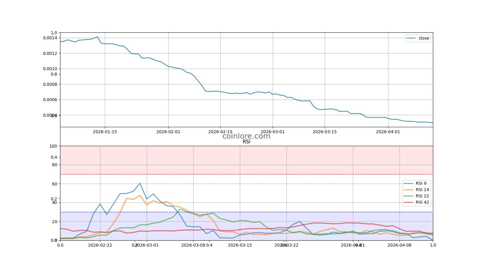 Sweatcoin - Sweat Economy RSI indicator