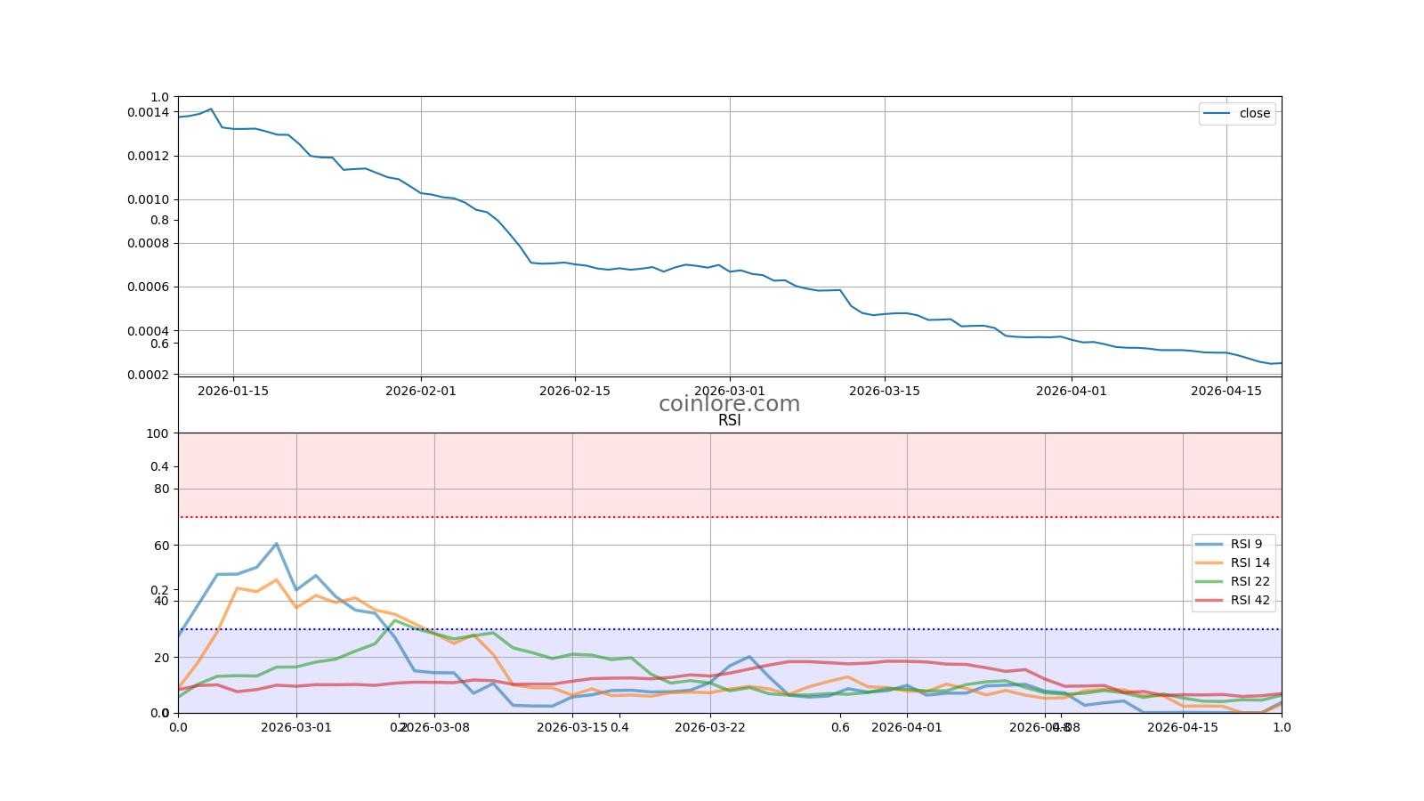 Sweatcoin - Sweat Economy RSI indicator