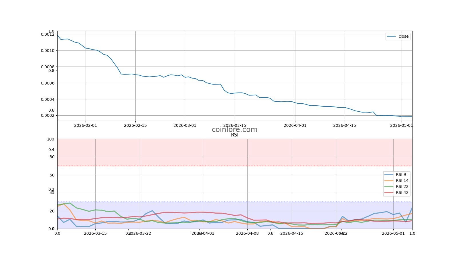 Sweatcoin - Sweat Economy RSI indicator