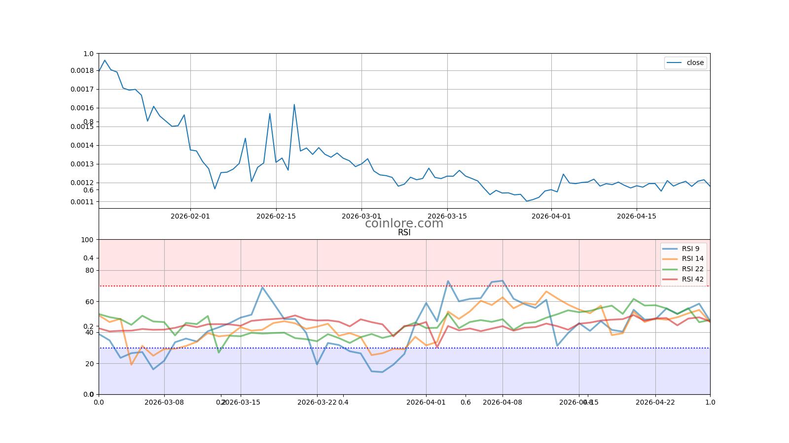 Swell Network RSI indicator