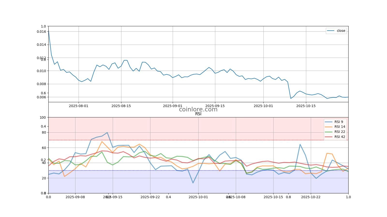 Swell Network RSI indicator
