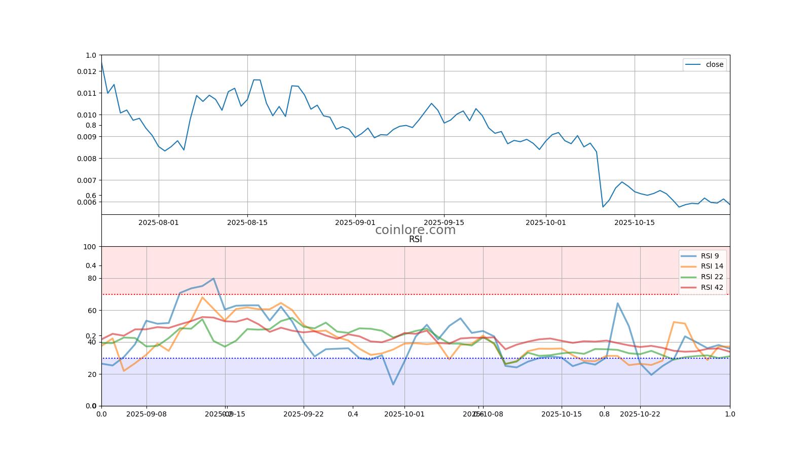 Swell Network RSI indicator