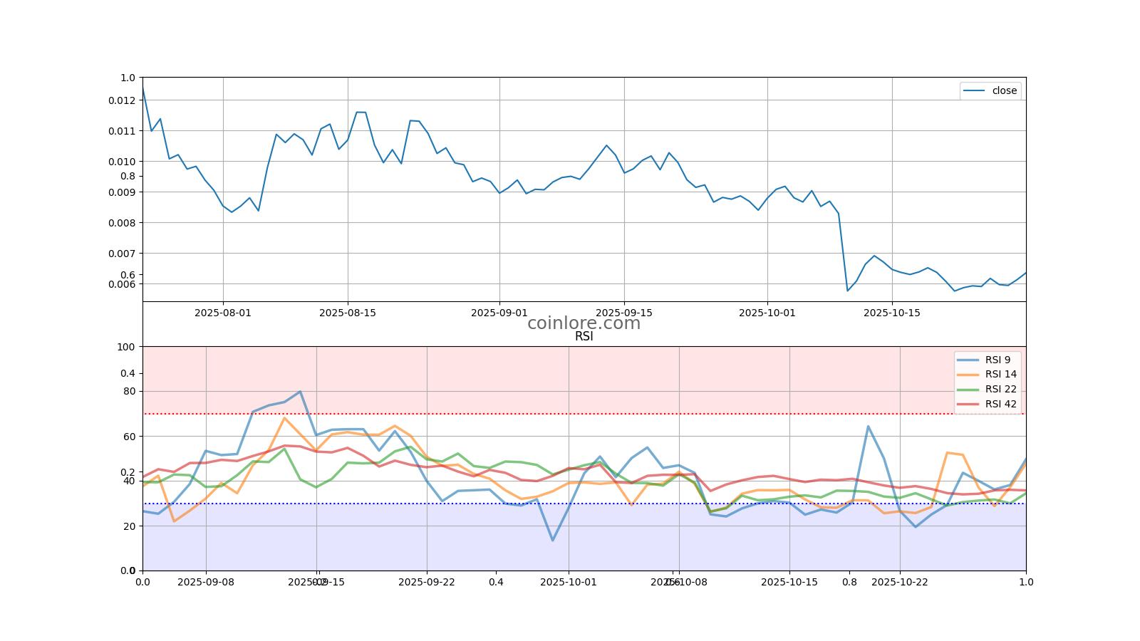 Swell Network RSI indicator