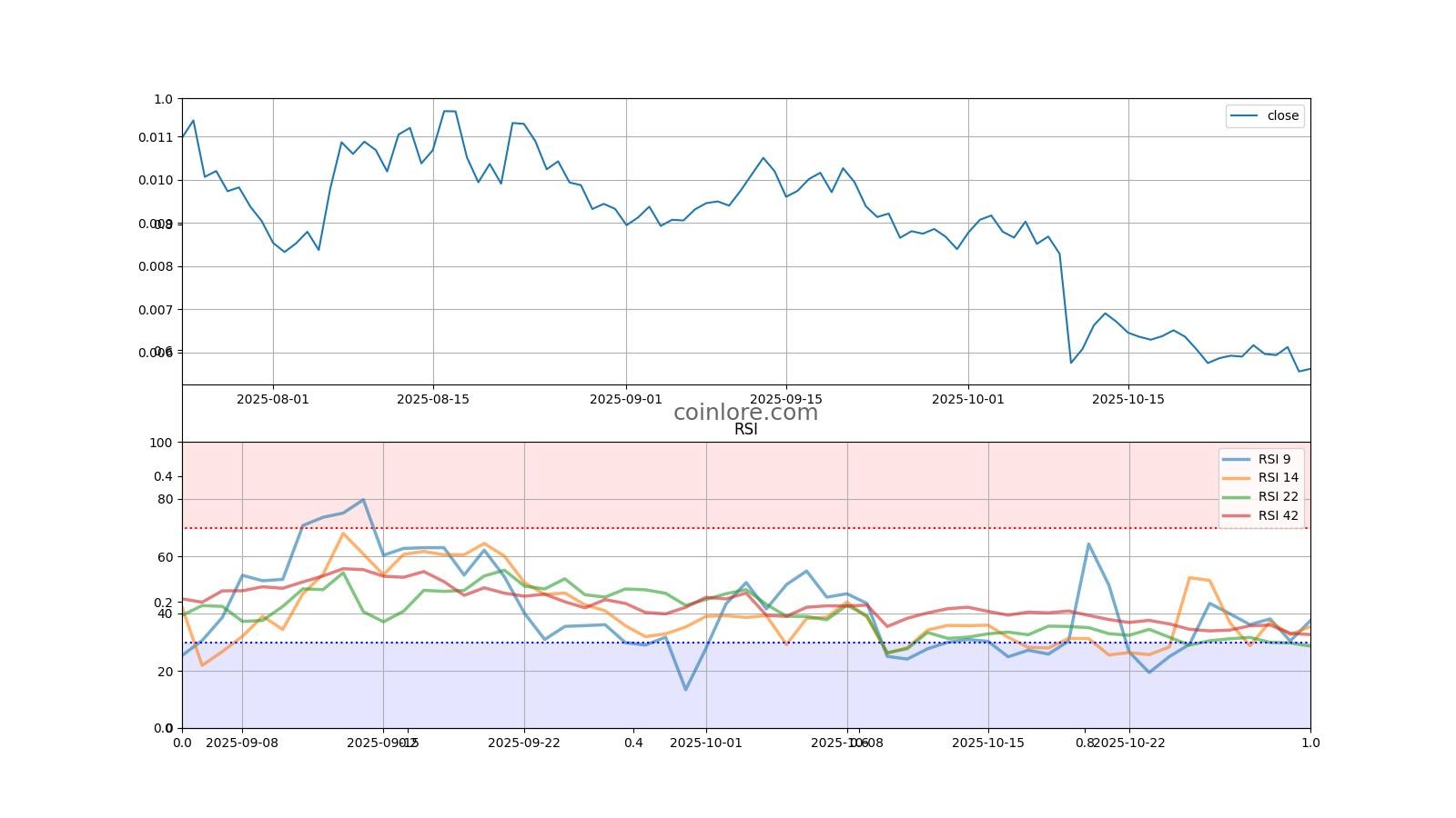 Swell Network RSI indicator