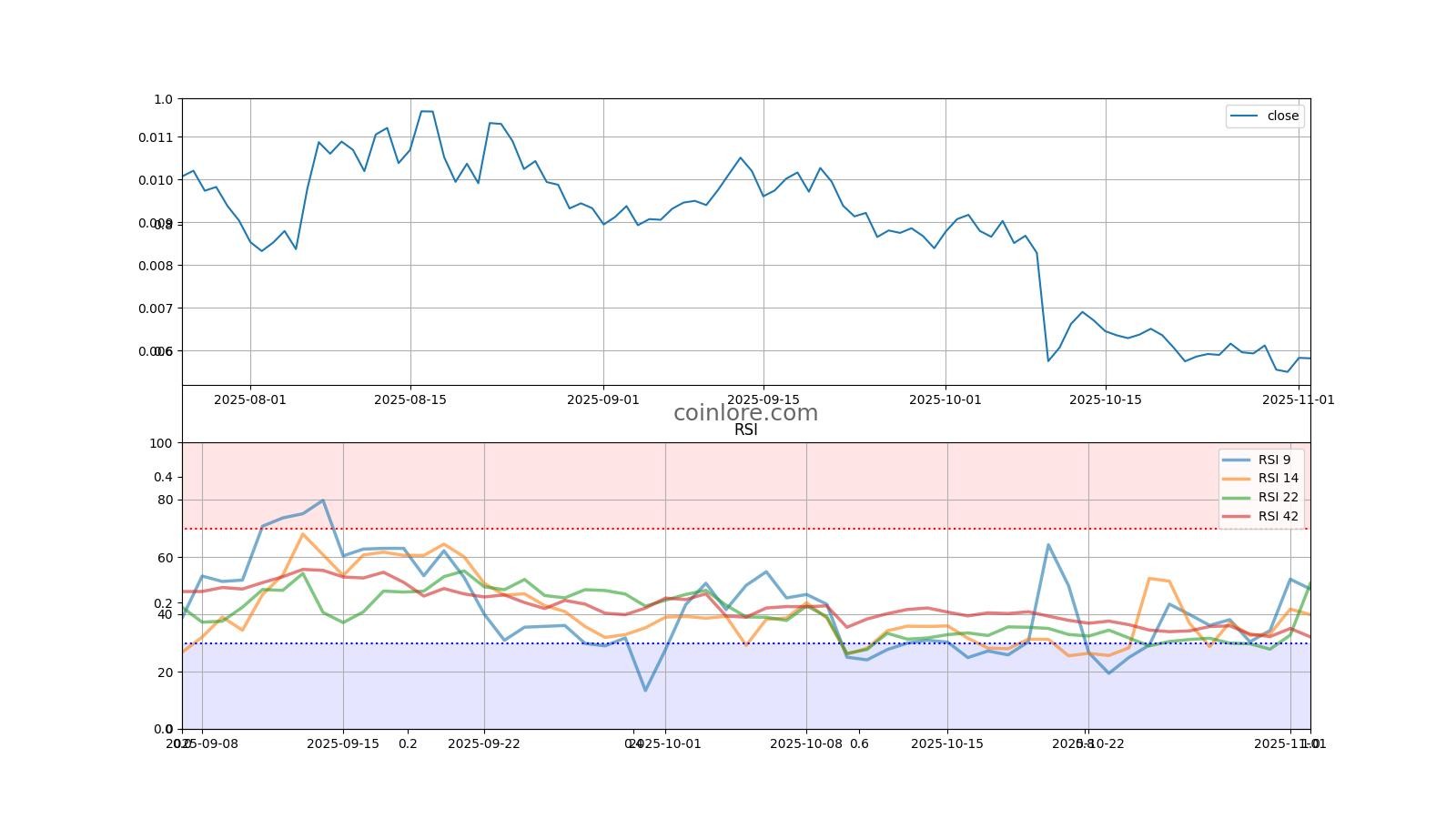 Swell Network RSI indicator