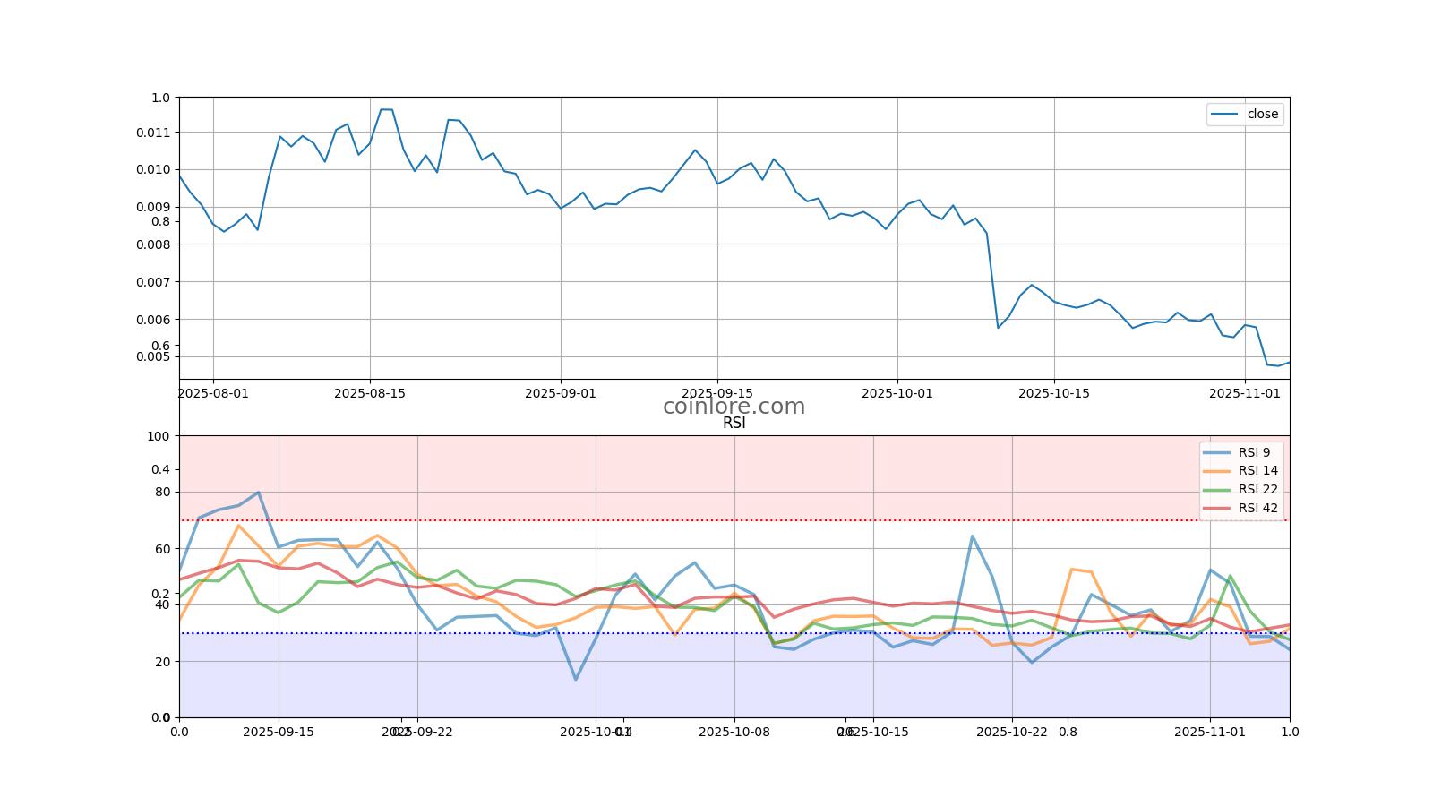 Swell Network RSI indicator