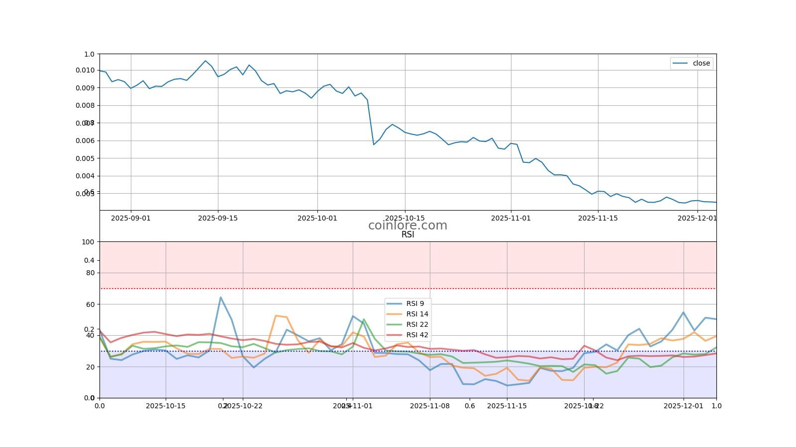 Swell Network RSI indicator
