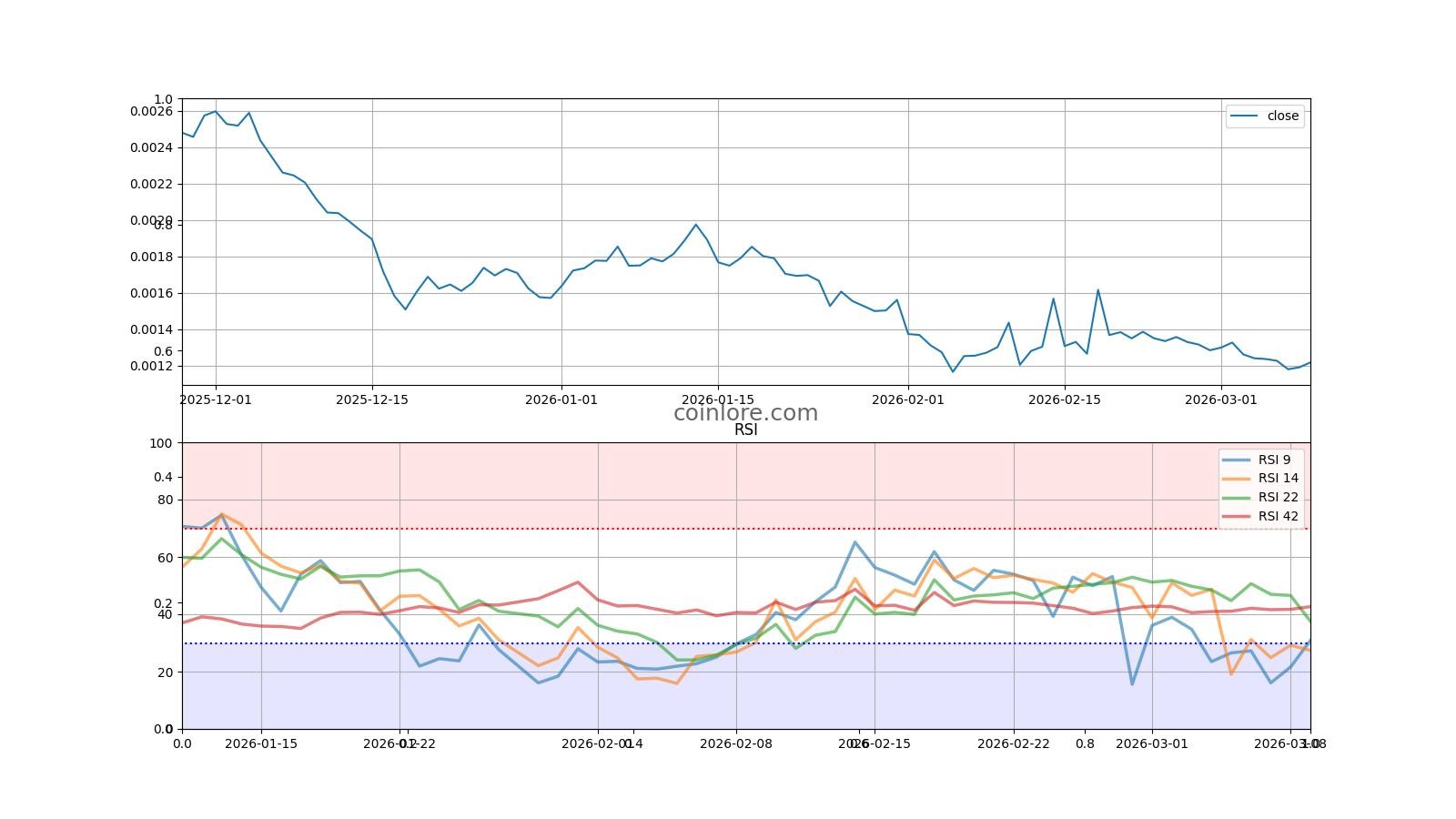 Swell Network RSI indicator