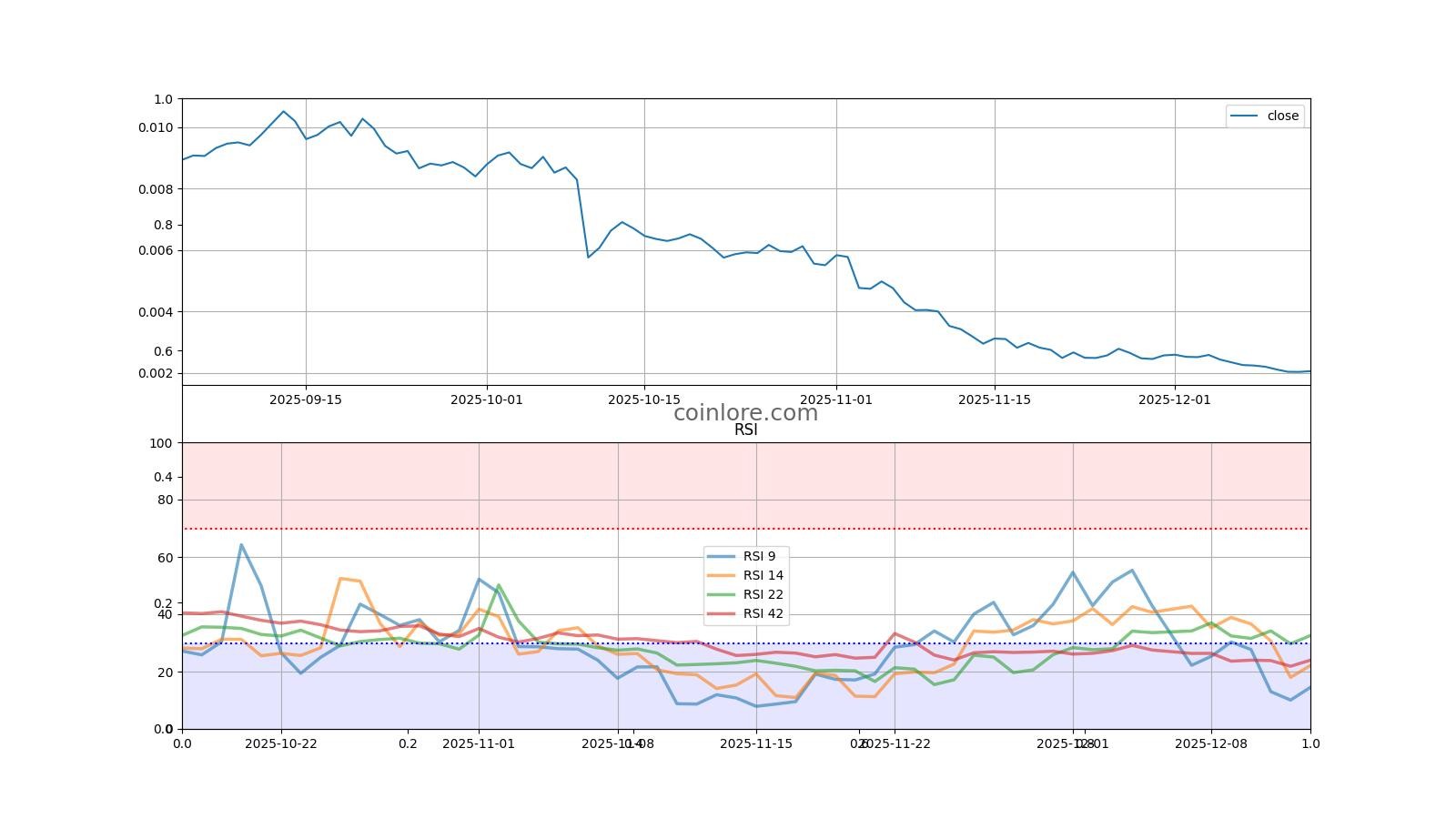Swell Network RSI indicator