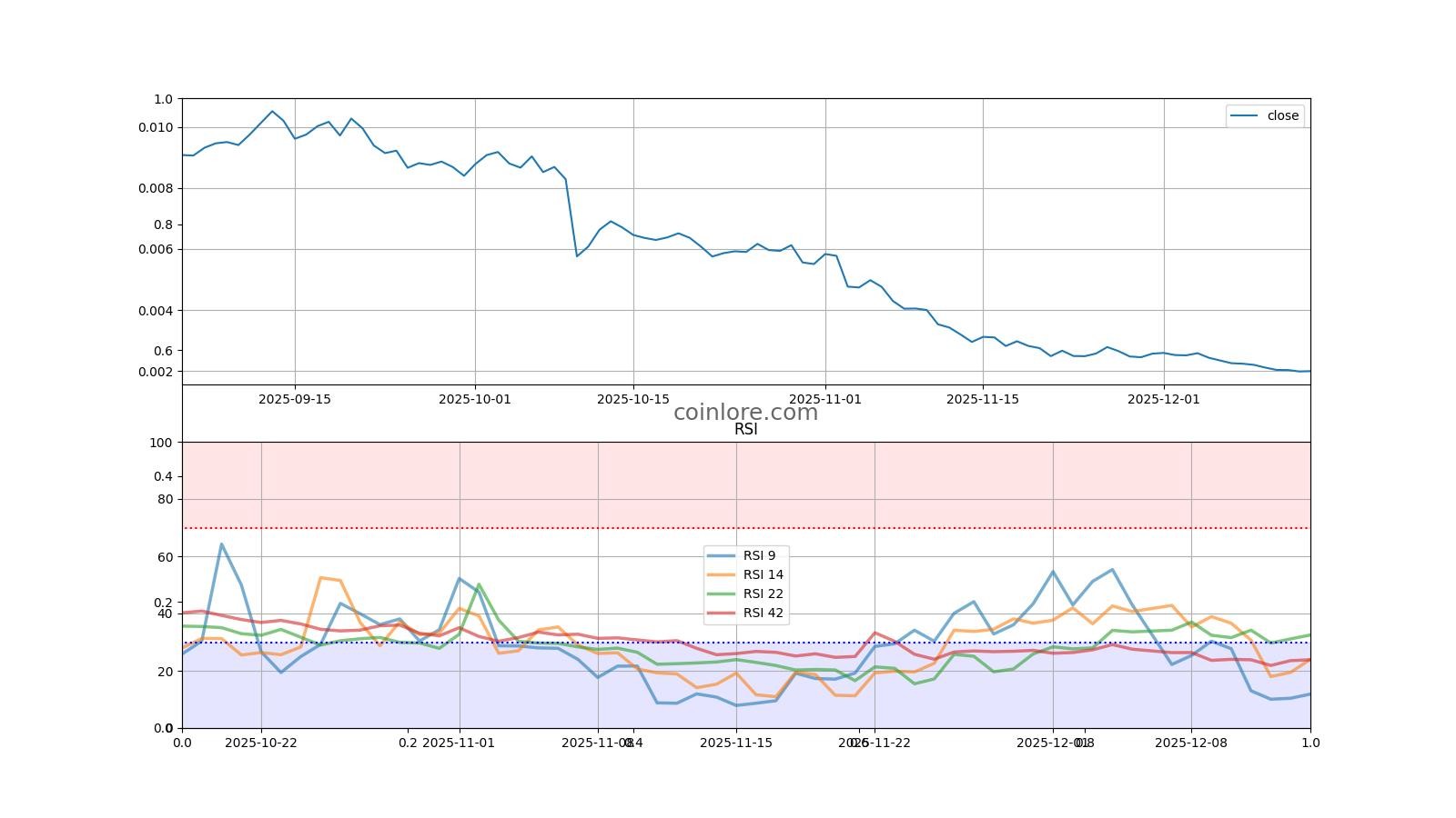 Swell Network RSI indicator
