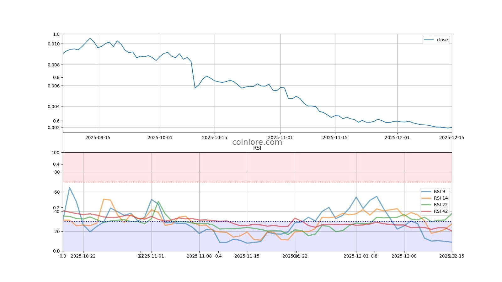 Swell Network RSI indicator