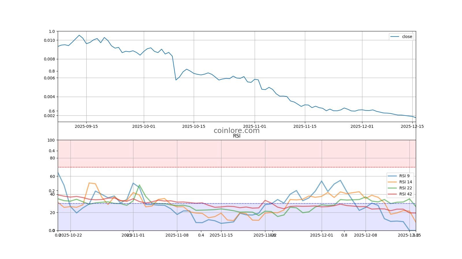 Swell Network RSI indicator