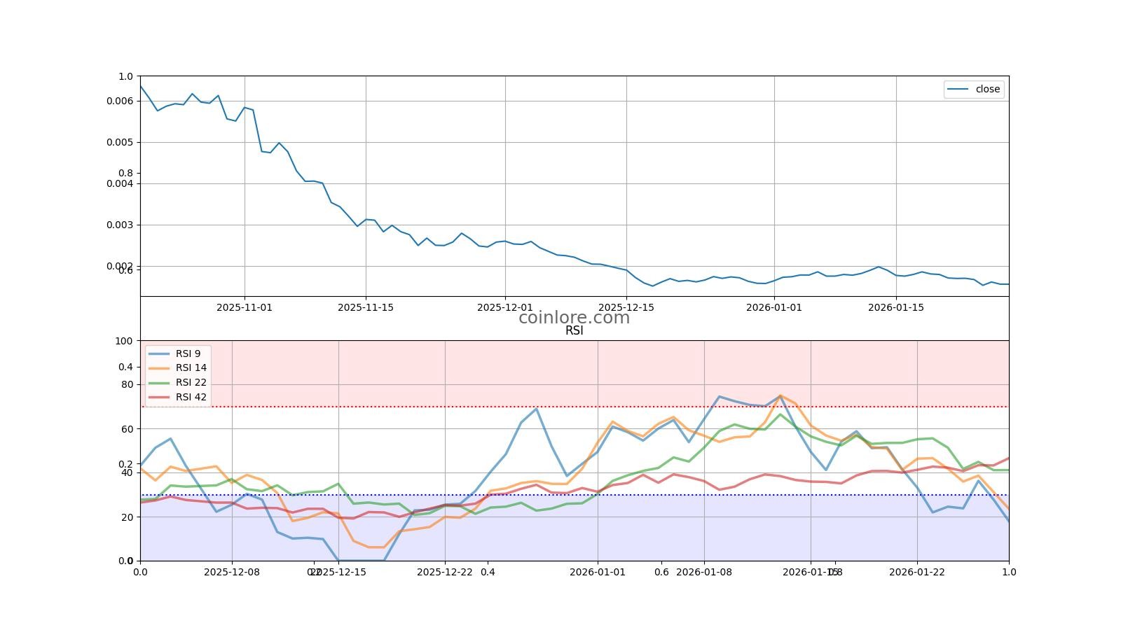 Swell Network RSI indicator