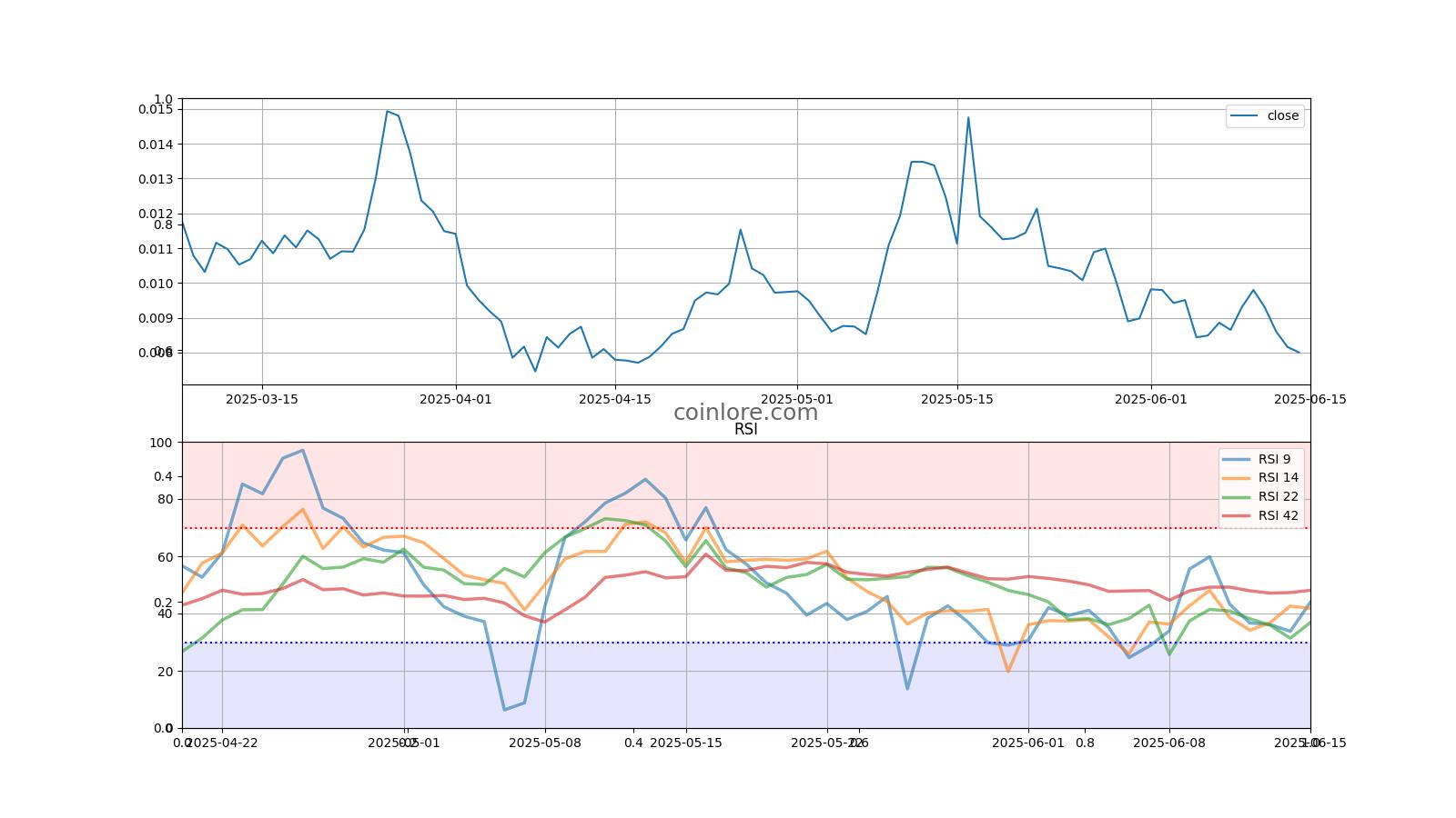 Swell Network RSI indicator