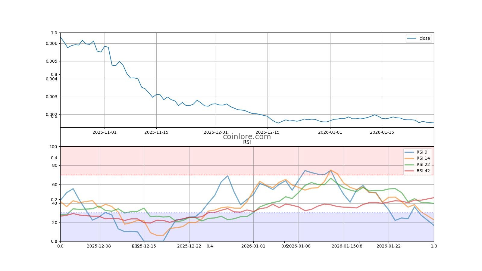 Swell Network RSI indicator