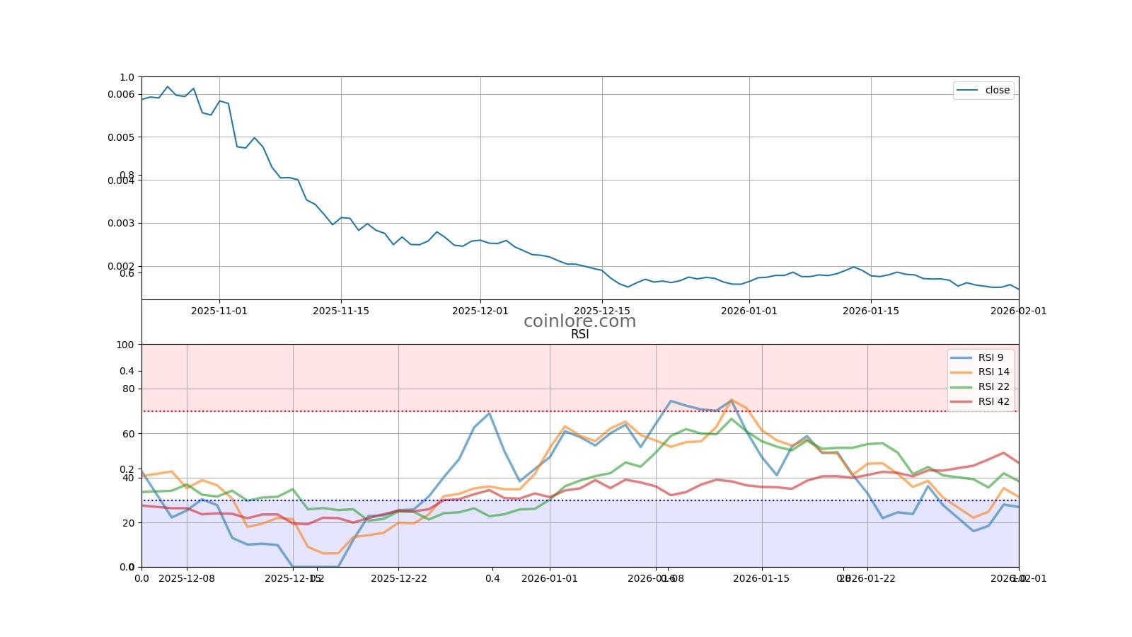 Swell Network RSI indicator