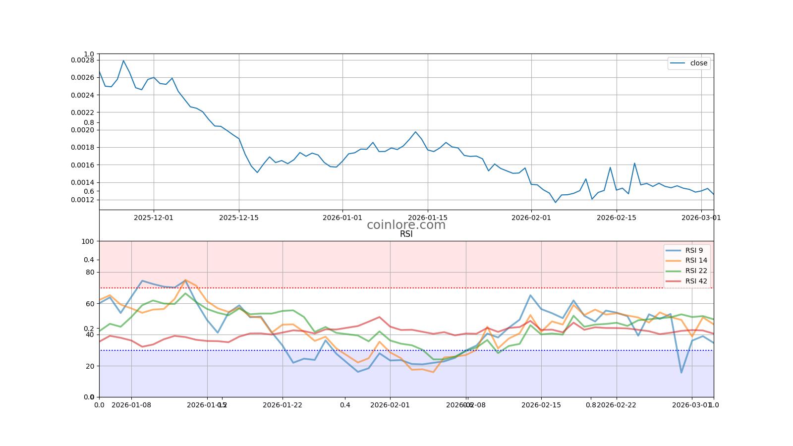 Swell Network RSI indicator