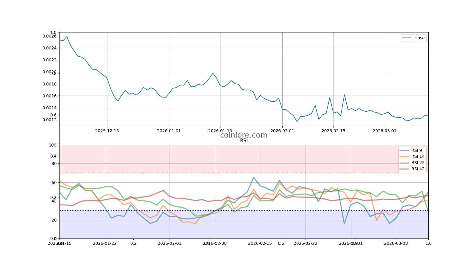 Swell Network RSI indicator