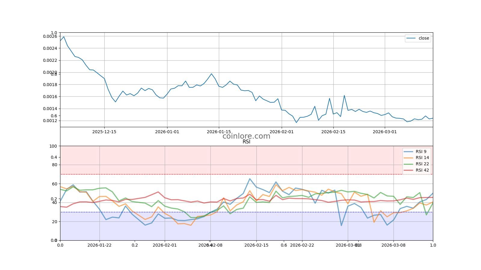 Swell Network RSI indicator