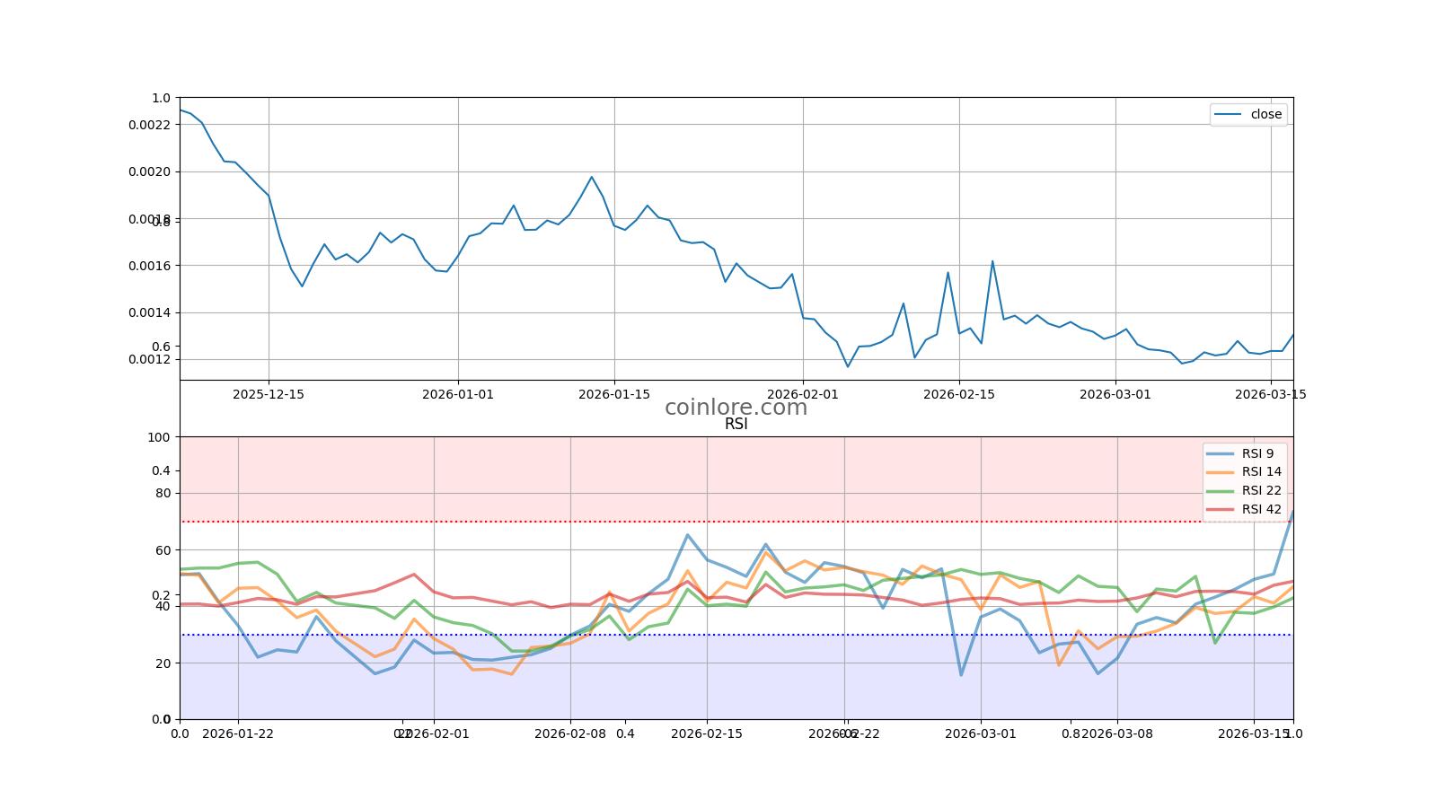 Swell Network RSI indicator