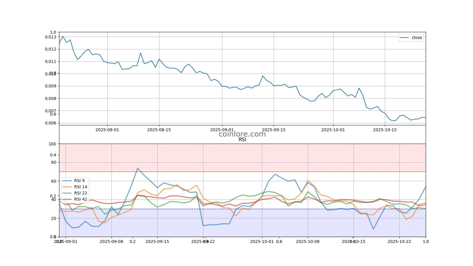 SWFTCOIN RSI indicator