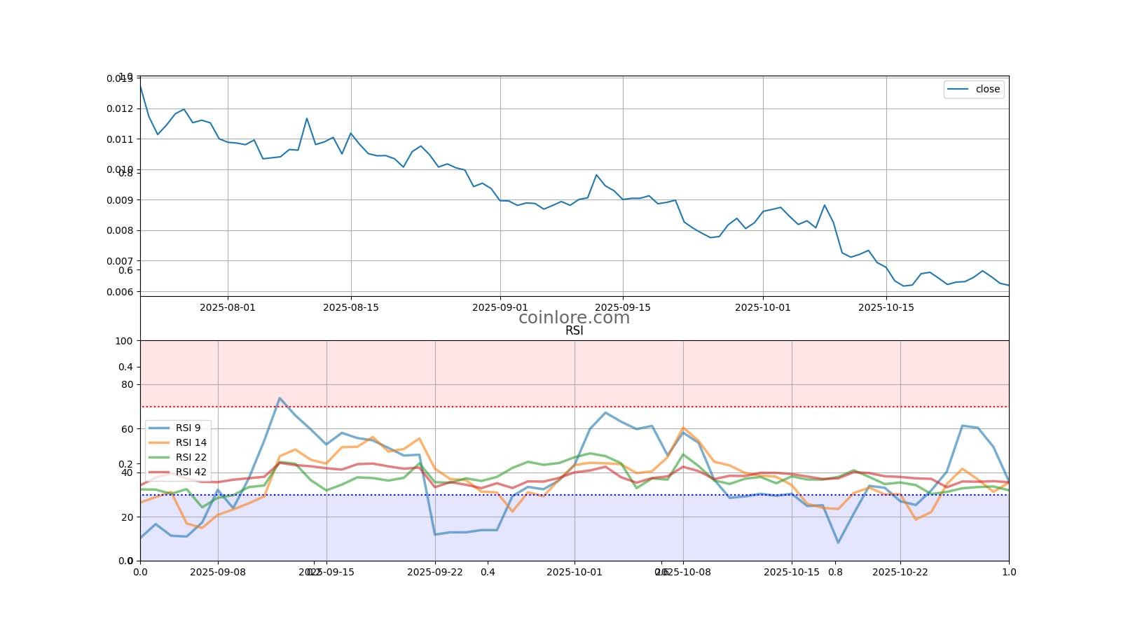 SWFTCOIN RSI indicator