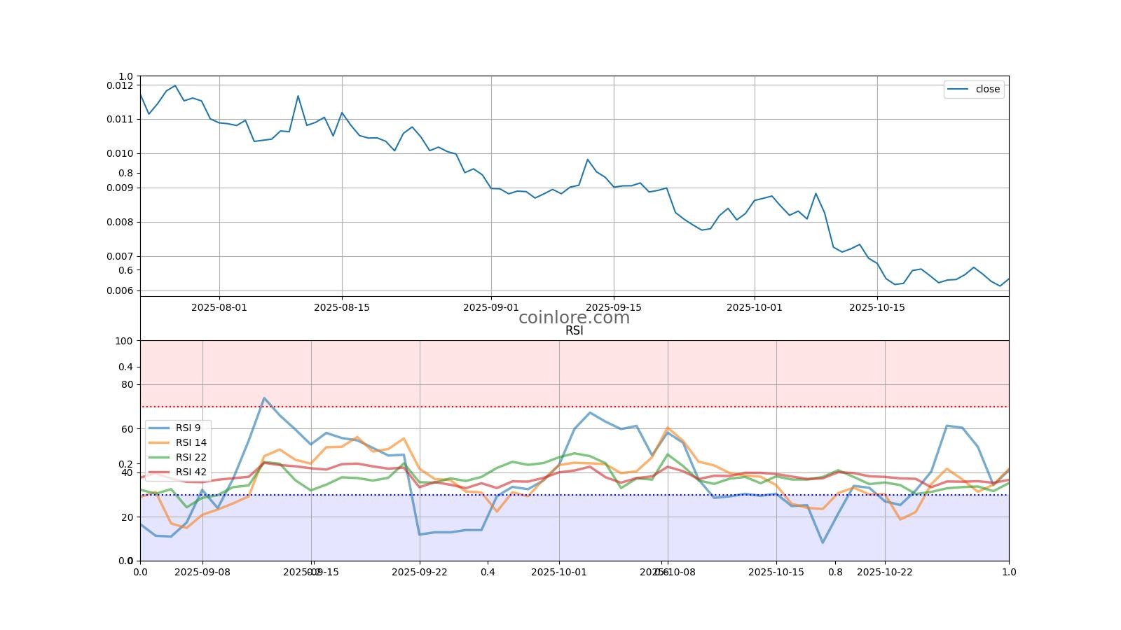 SWFTCOIN RSI indicator