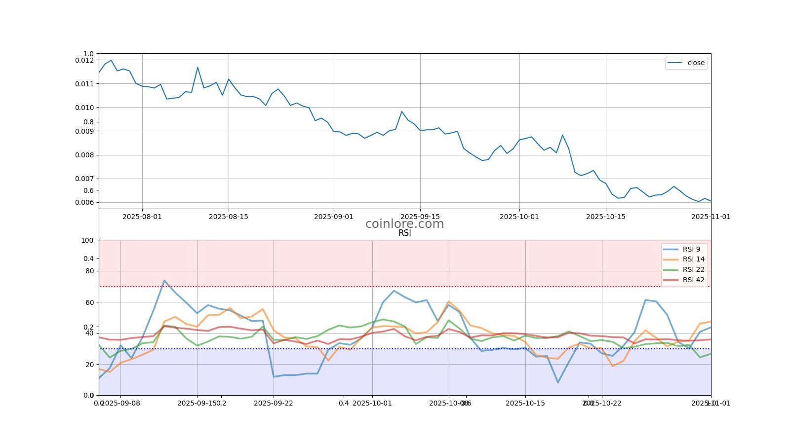 SWFTCOIN RSI indicator