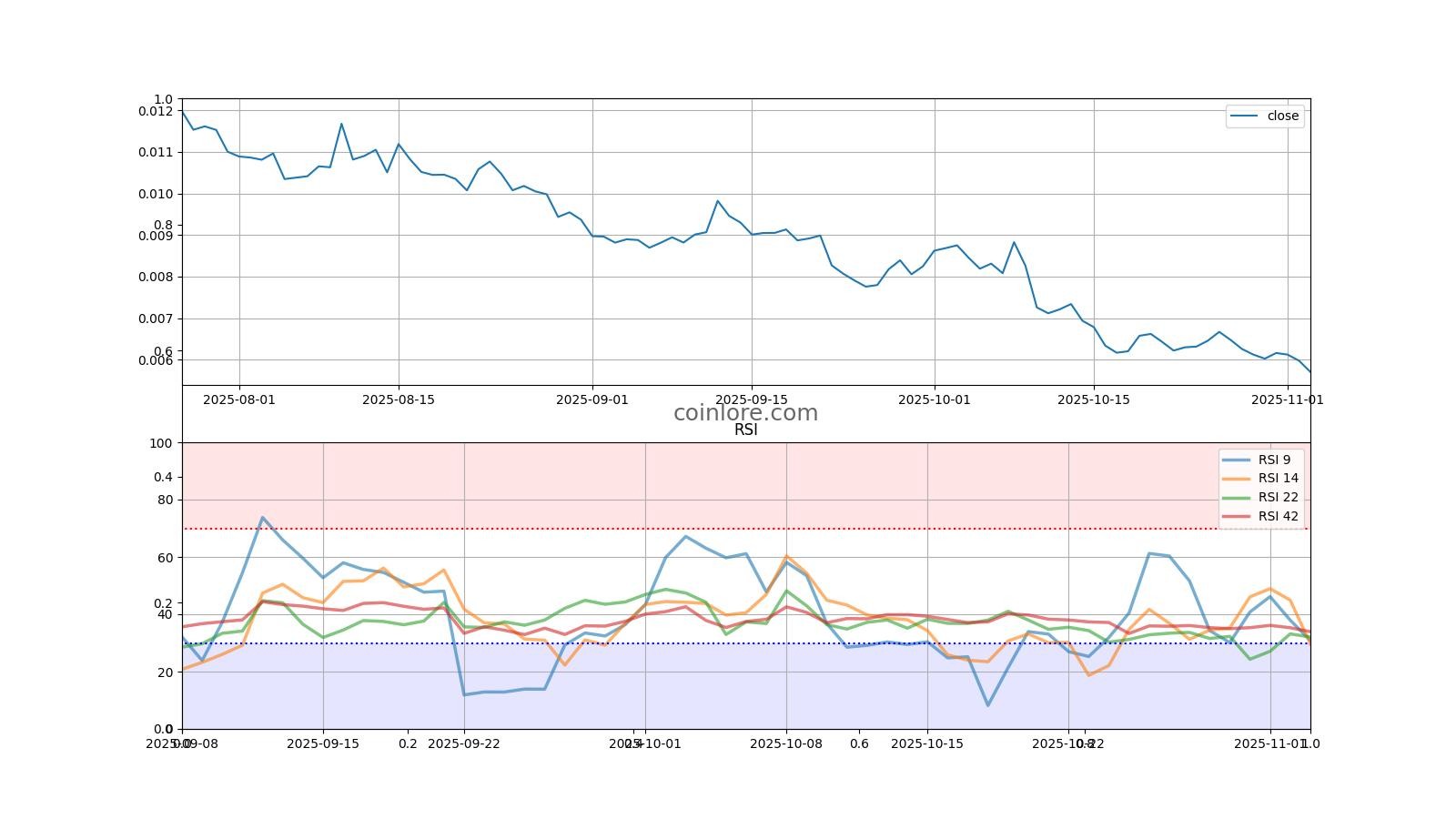 SWFTCOIN RSI indicator