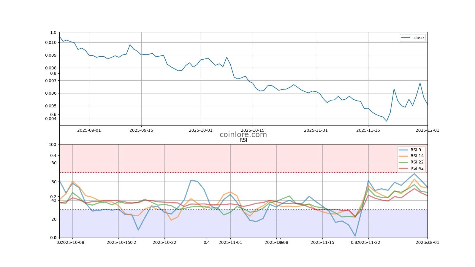스위프트코인 RSI indicator
