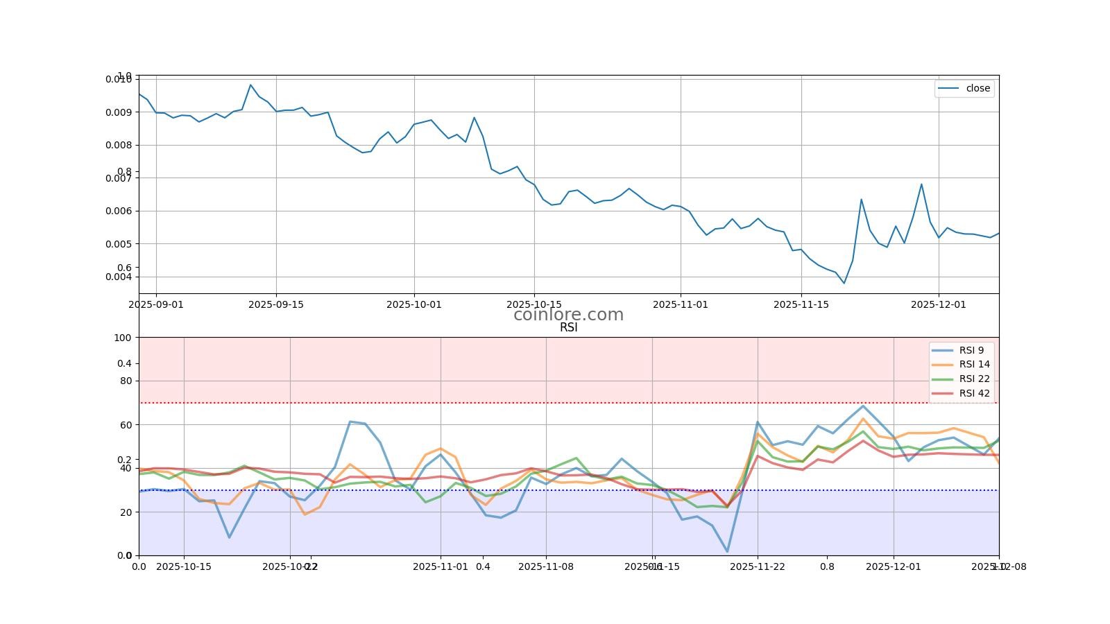SwftCoin RSI indicator