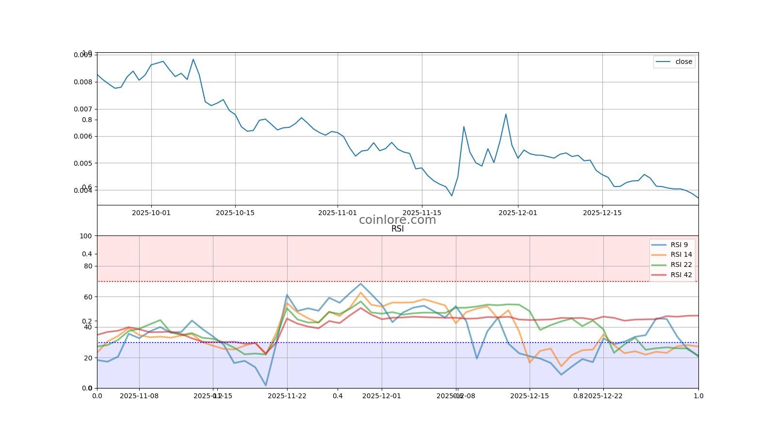 速币 RSI indicator