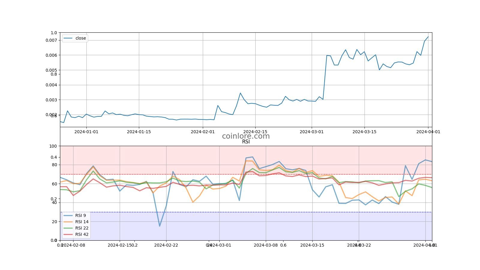 SWFTCOIN RSI indicator
