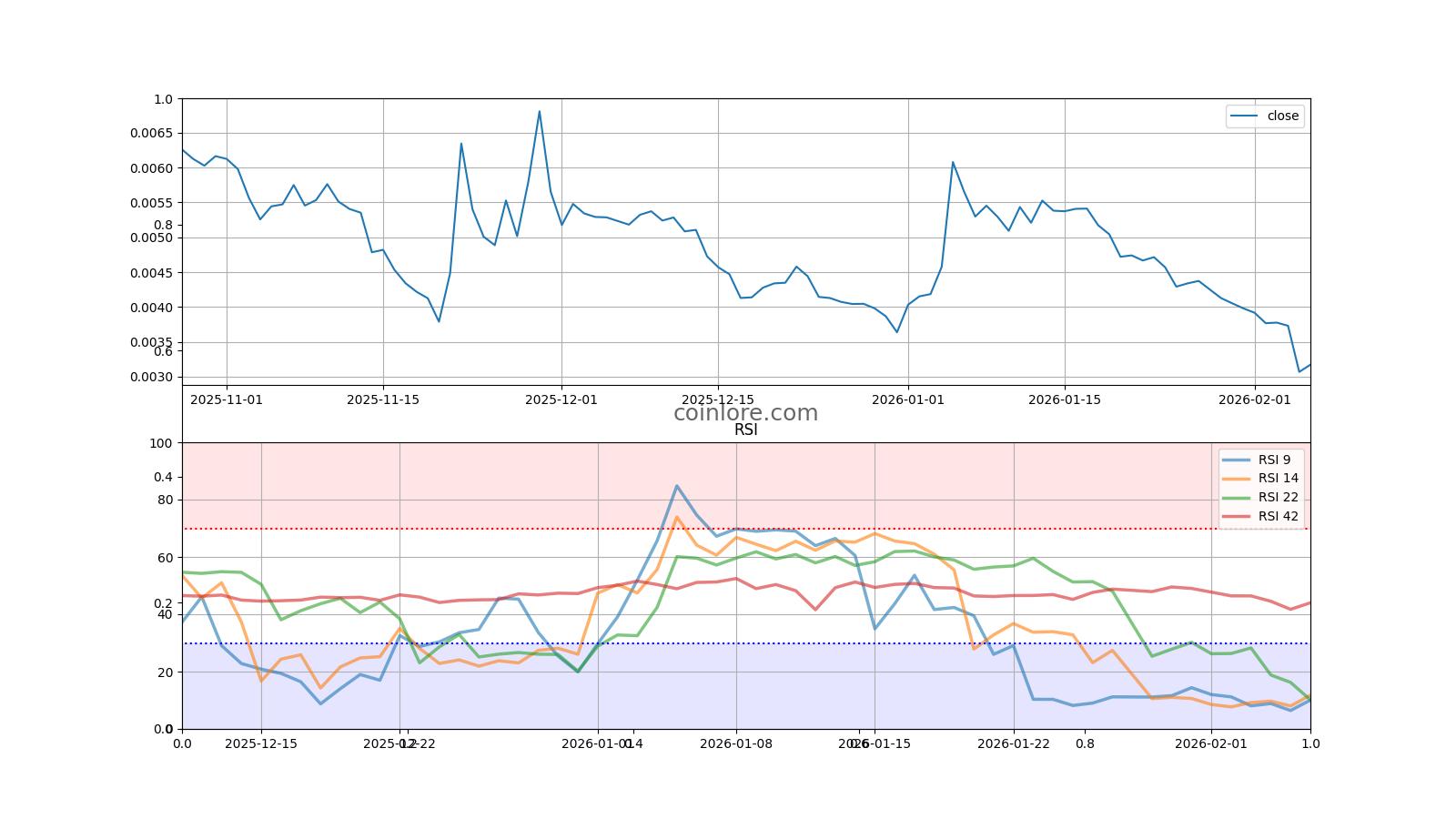 SwftCoin RSI indicator