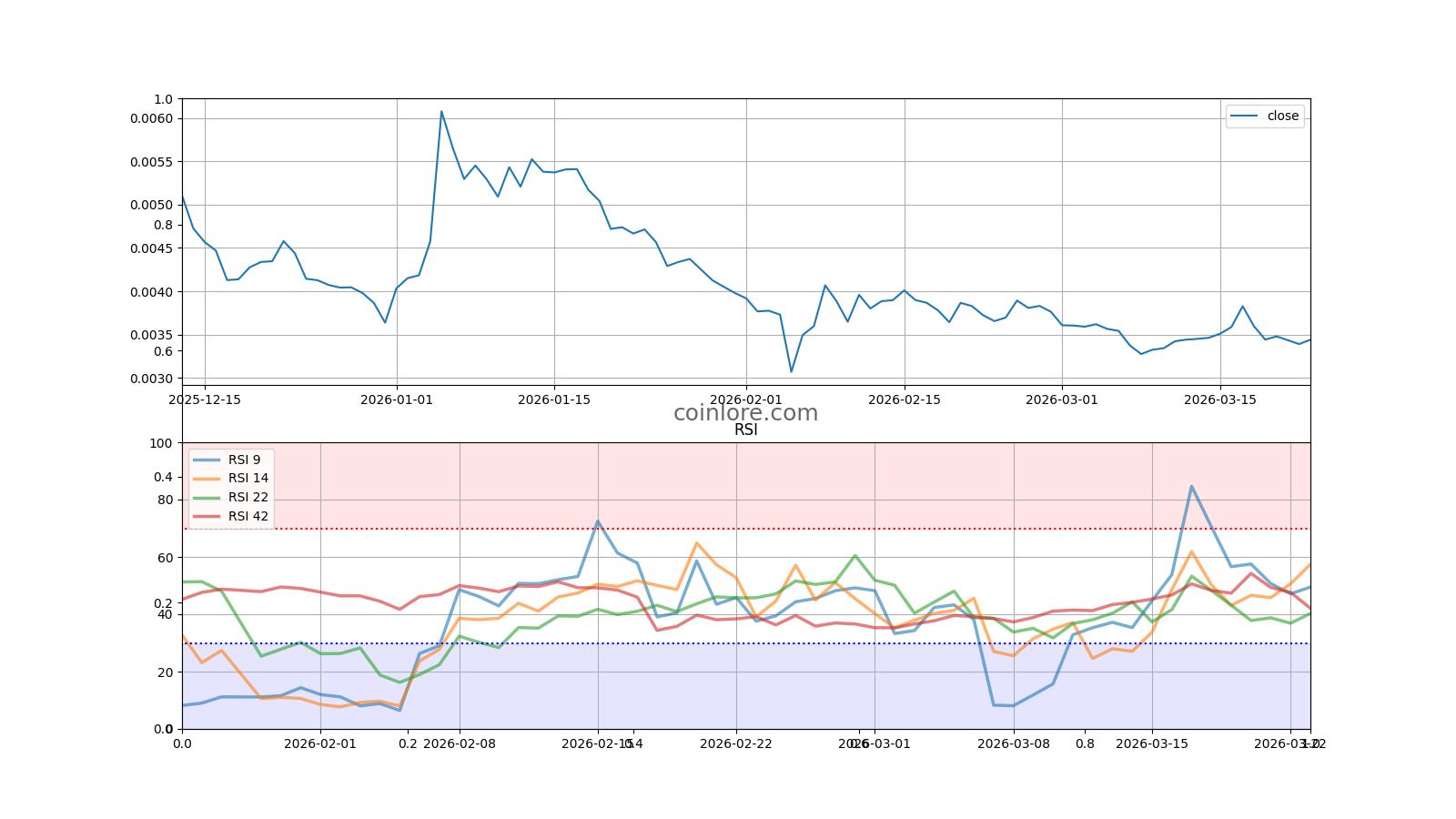 SwftCoin RSI indicator