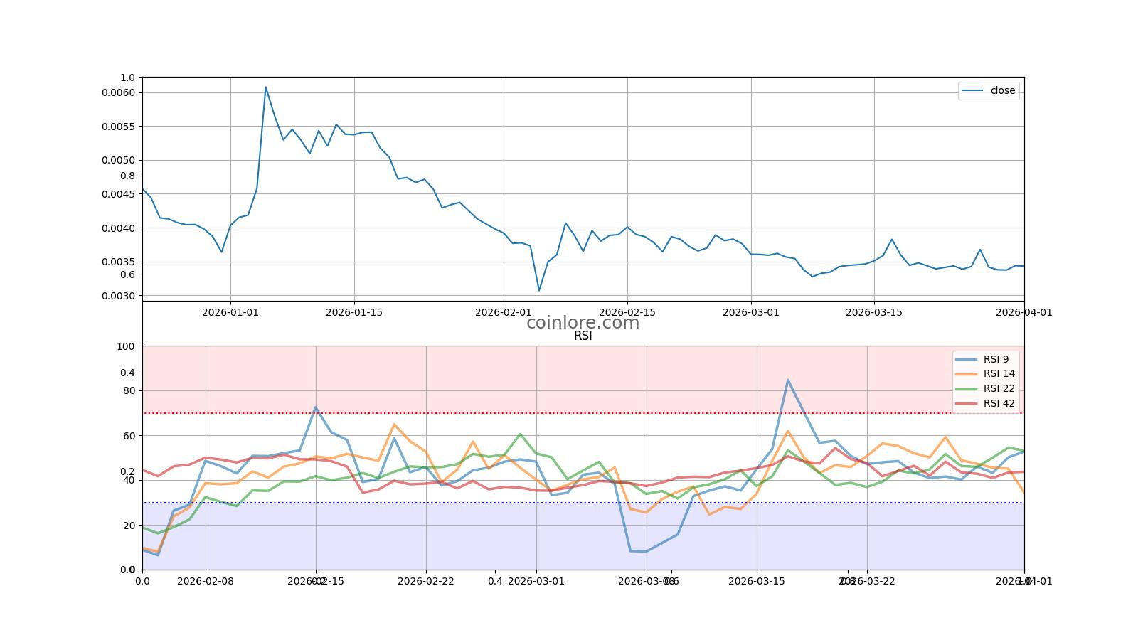 速币 RSI indicator