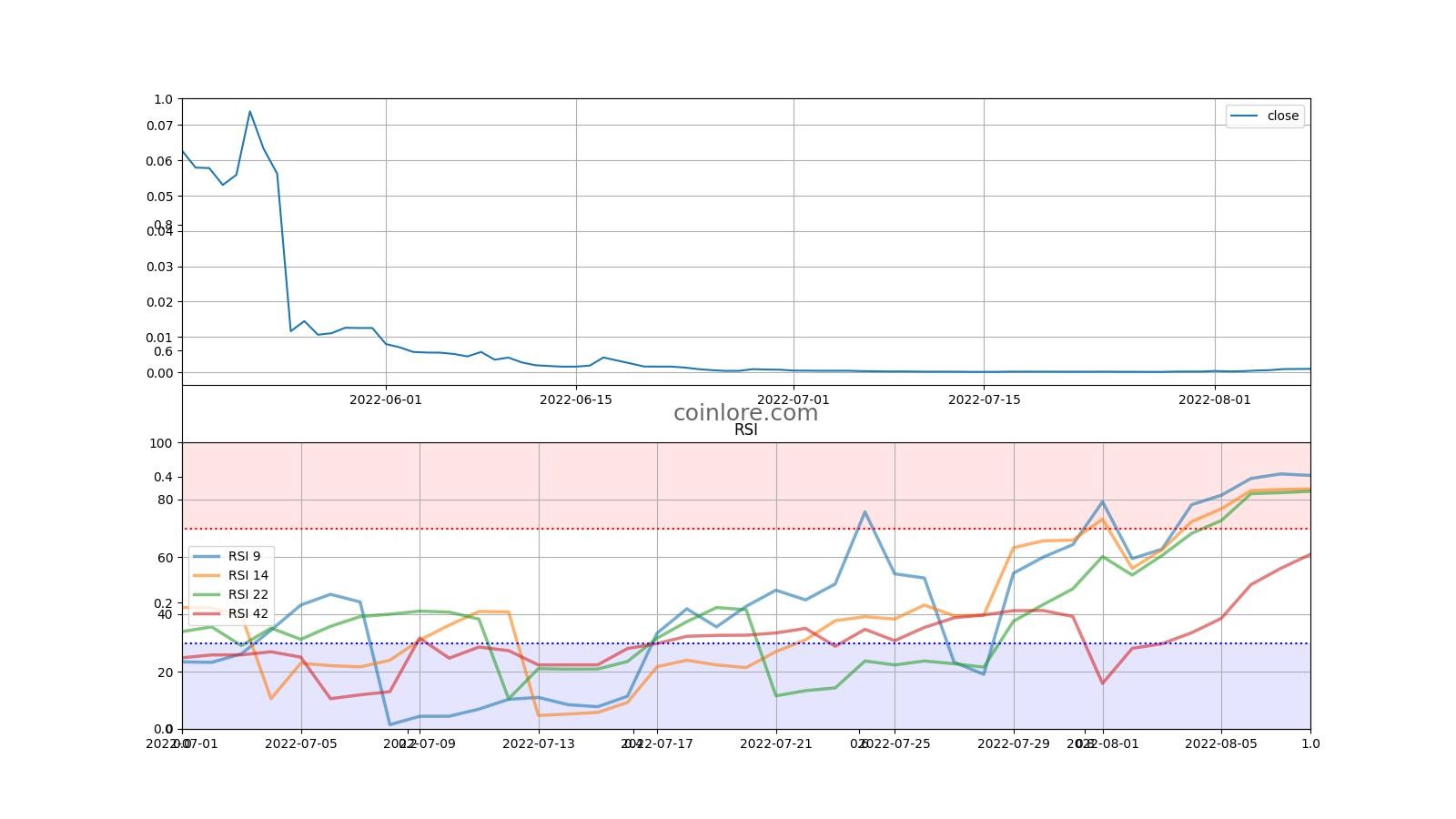 Swinca RSI indicator