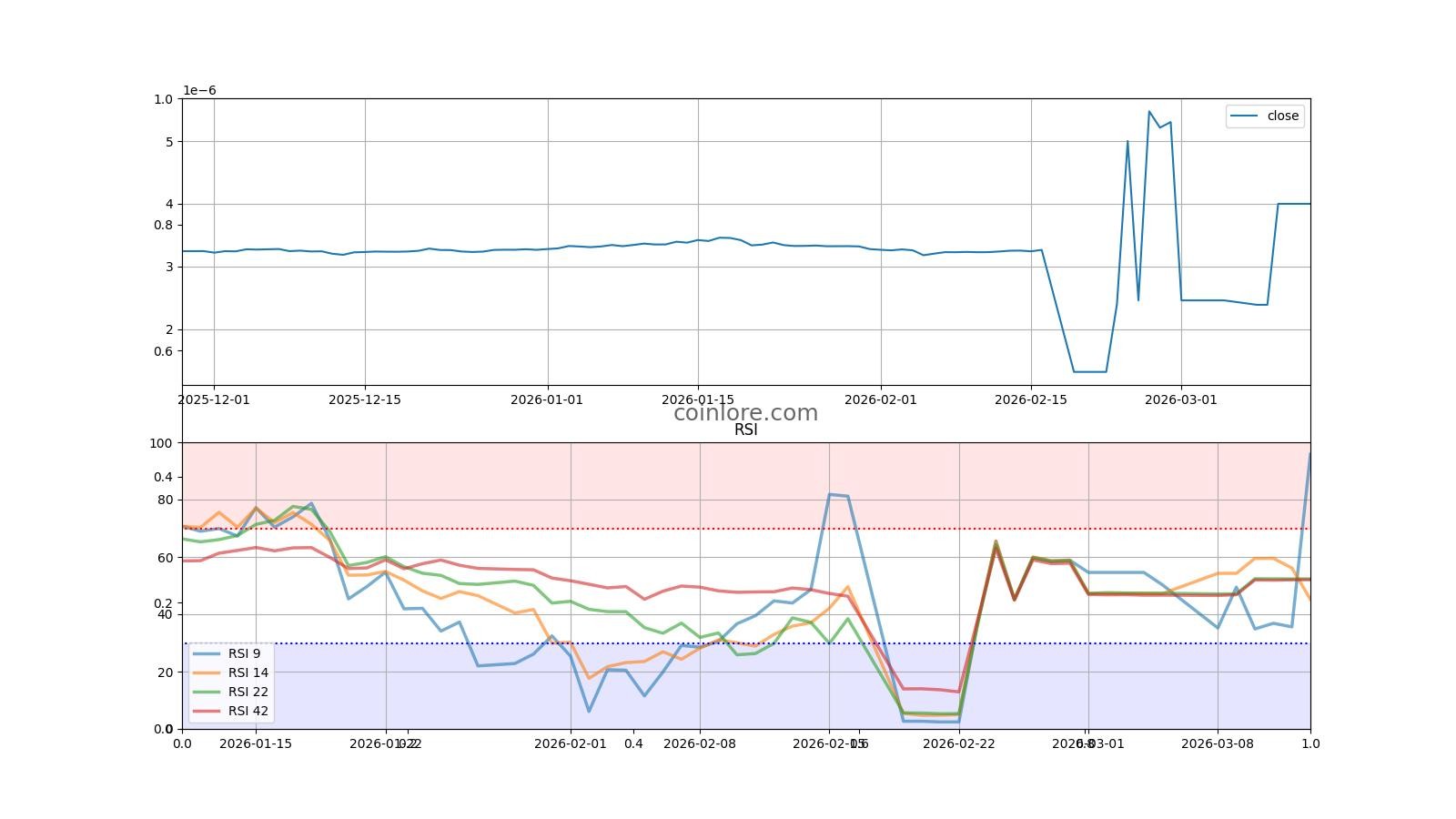Swinca RSI indicator