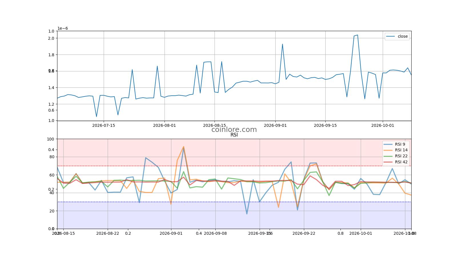 SwinCoin RSI indicator