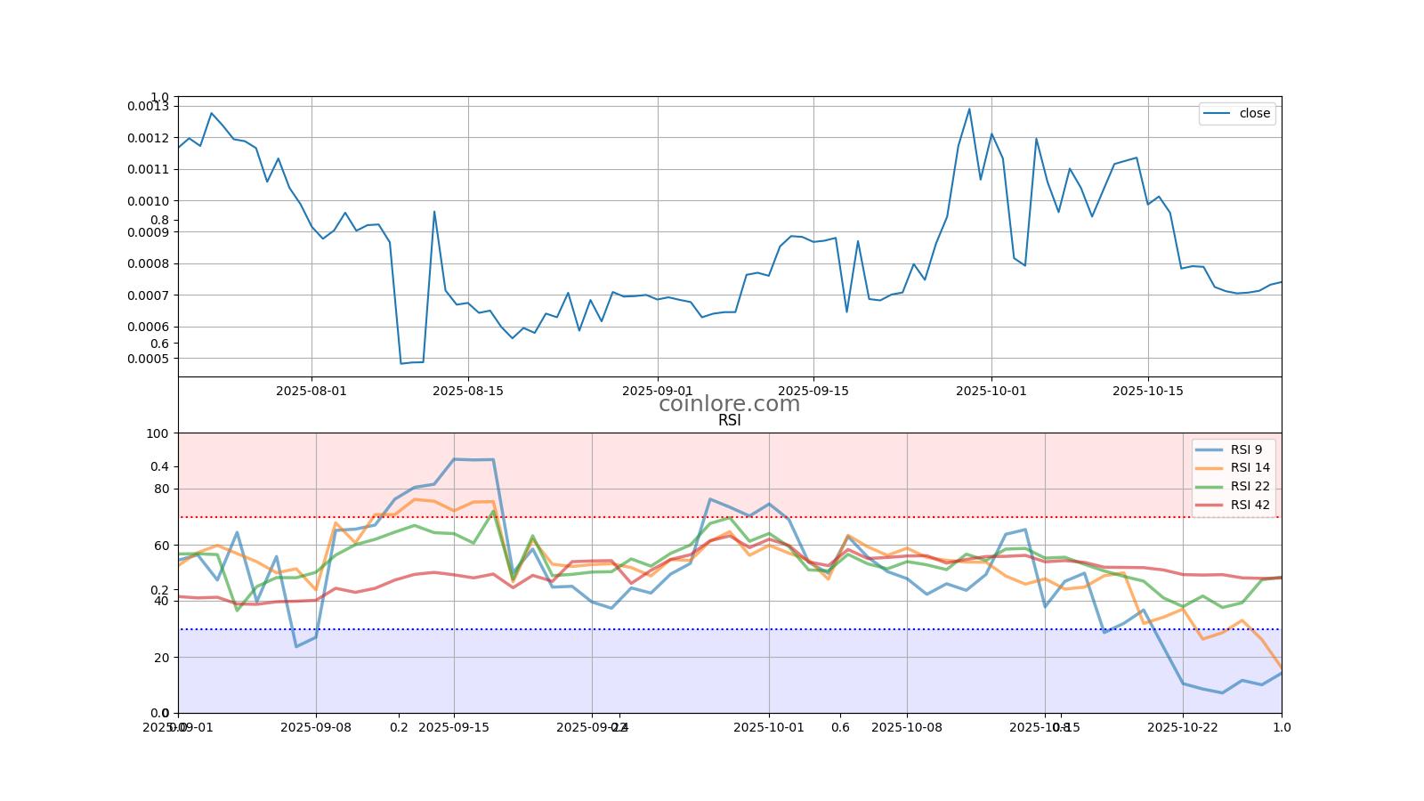 Swingby RSI indicator