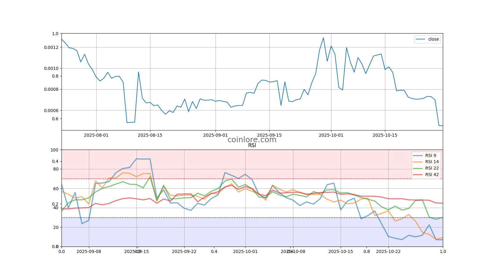Swingby RSI indicator