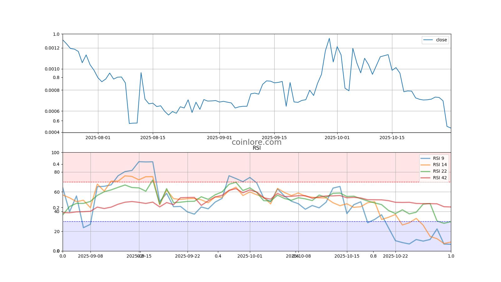 Swingby RSI indicator