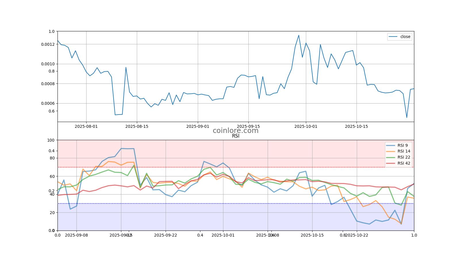Swingby RSI indicator