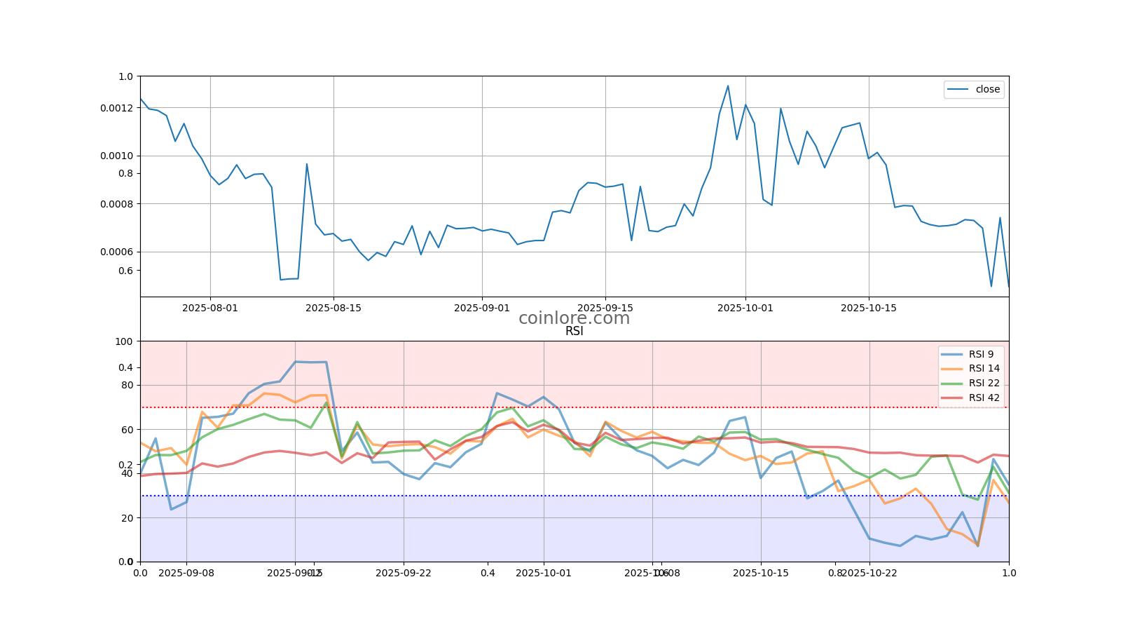 Swingby RSI indicator