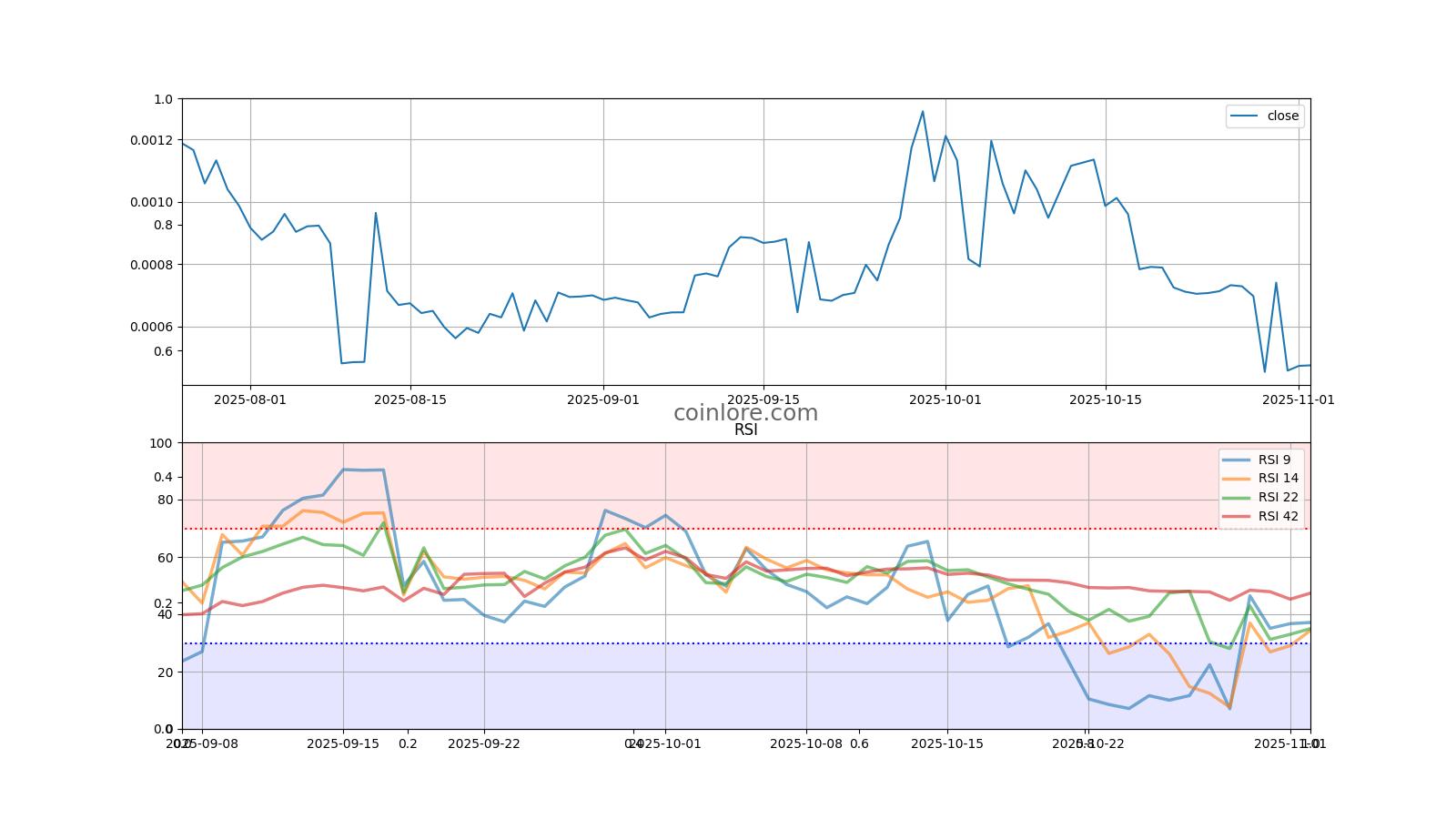 Swingby RSI indicator