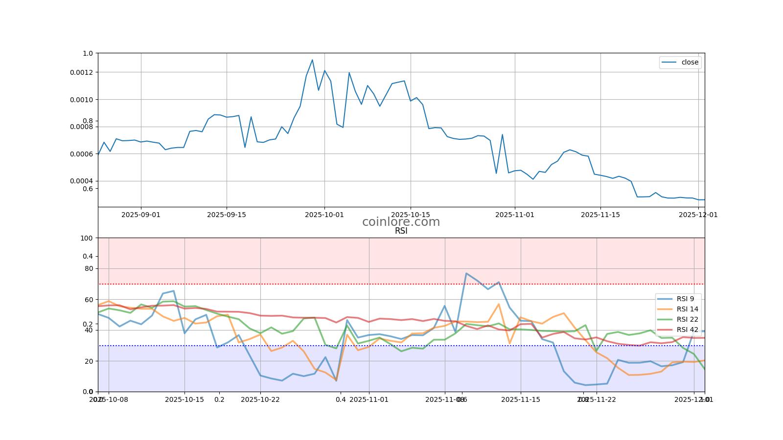 Swingby RSI indicator