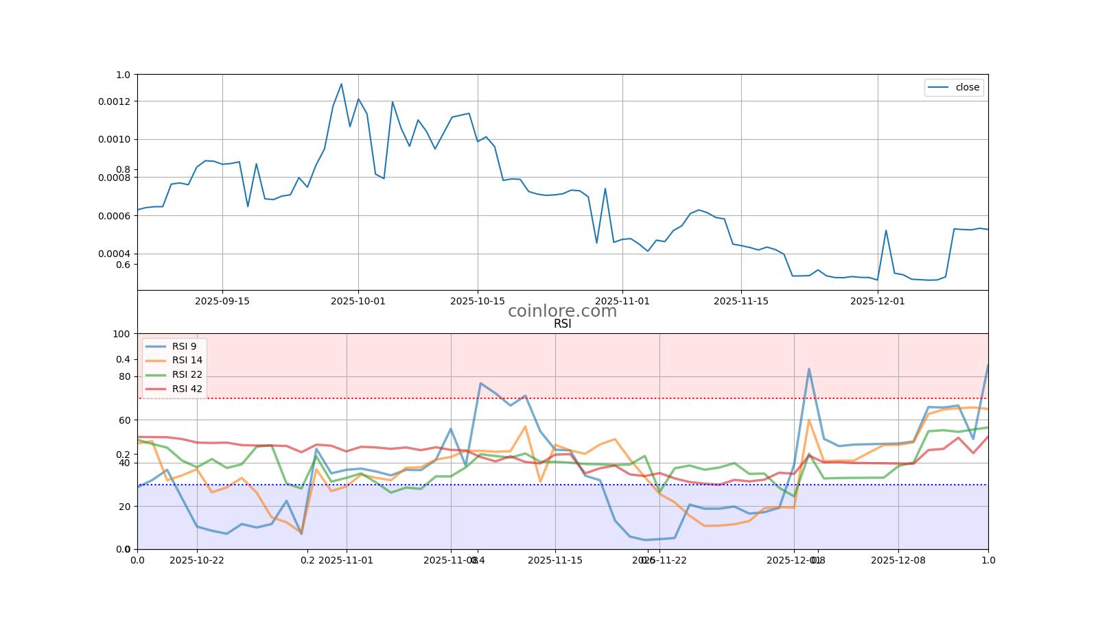 Swingby RSI indicator