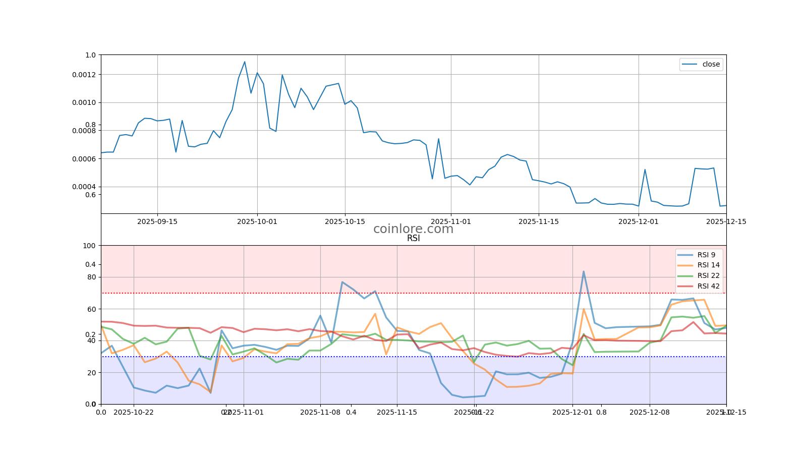 Swingby RSI indicator